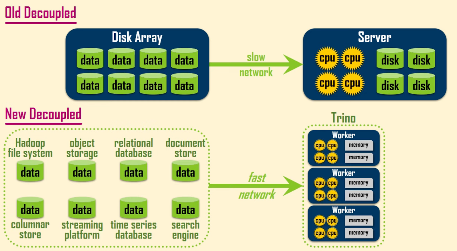 Trino A Distributed Query Engine — Work Bench